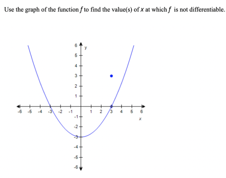 Solved the answer is 3 why is it not differentiable at 3? | Chegg.com