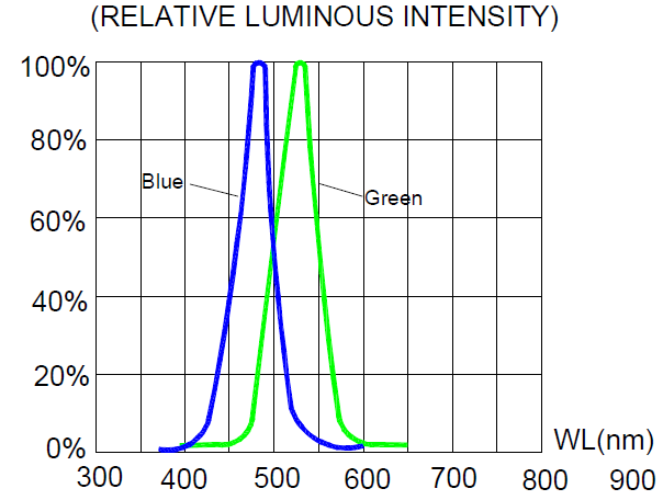 Solved The blue LED has a narrow spectrum with the maximum | Chegg.com