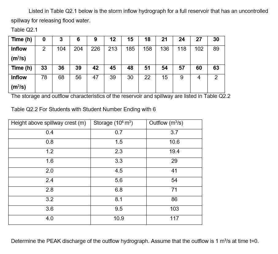 Solved Listed in Table Q2.1 below is the storm inflow | Chegg.com