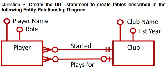 Solved Question B: Create the DDL statement to create tables | Chegg.com