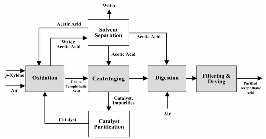 Solved Water Acetic Acid Solvent Separation Acetic Acid | Chegg.com