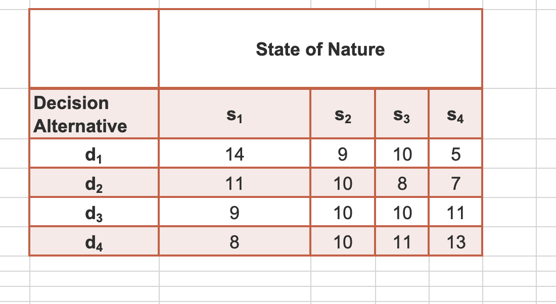 Solved Find the Optimistic Approach, Conservative Approach, | Chegg.com