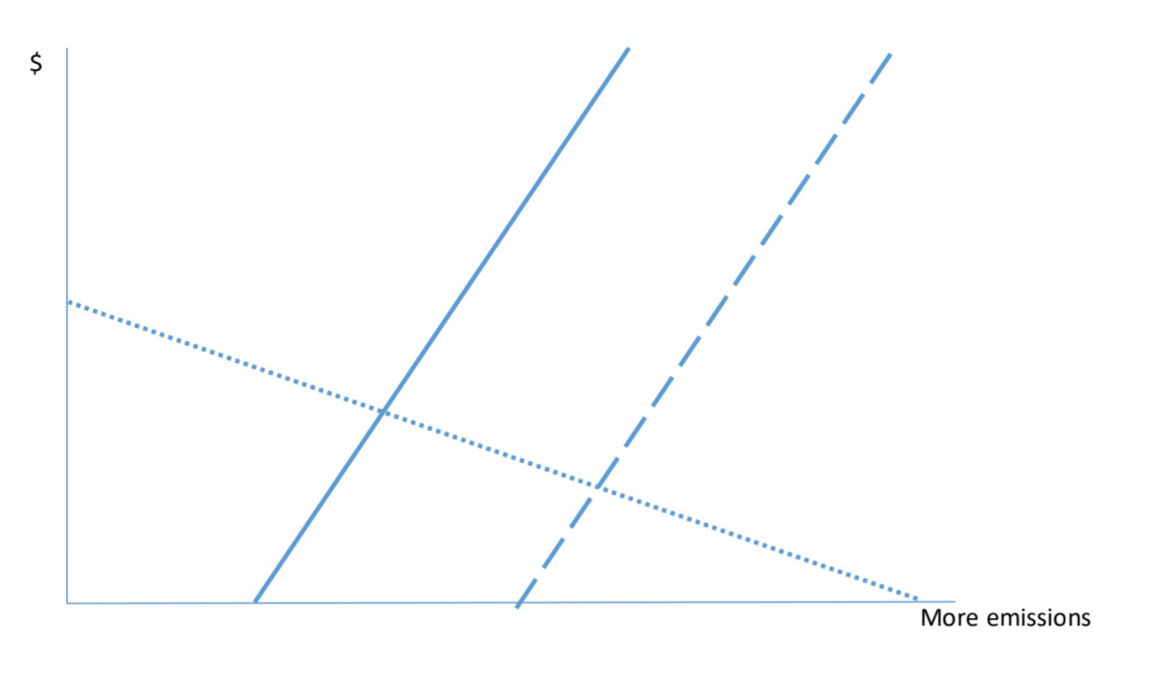 Solved 1) Assume in the graph below that: the dashed and | Chegg.com