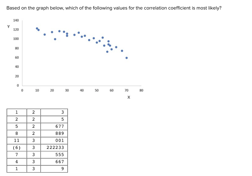 Solved Based on the graph below, which of the following | Chegg.com