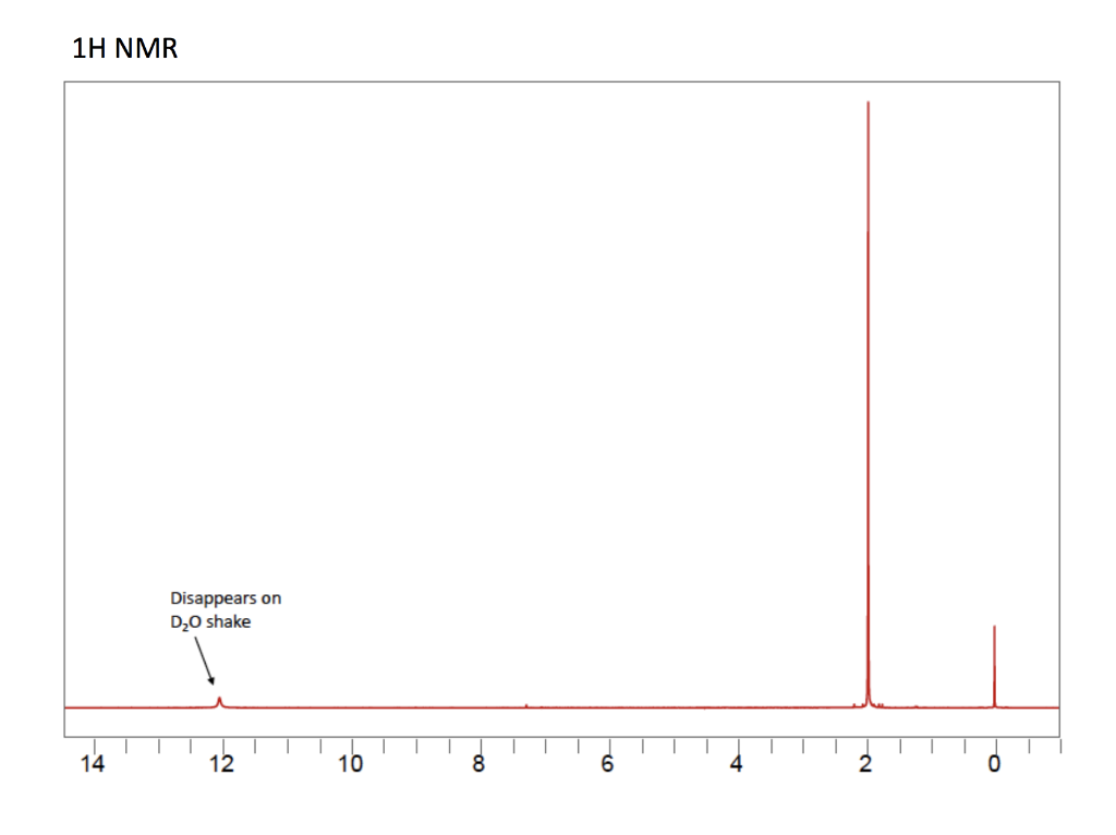Solved Find the structure of a molecule using H NMR. | Chegg.com