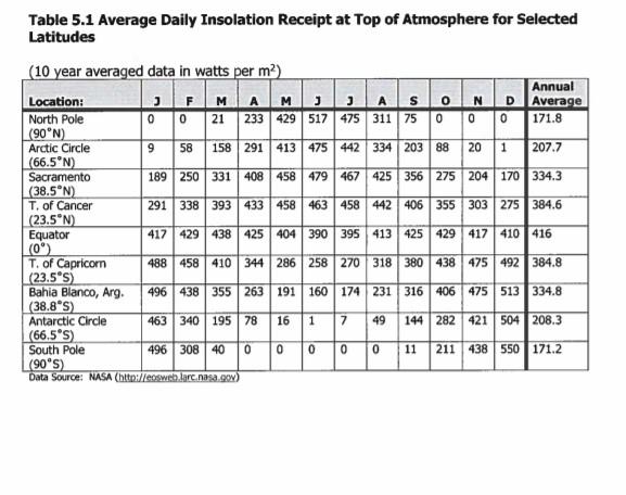 Solved Table 5.1 Average Daily Insolation Receipt at Top of | Chegg.com