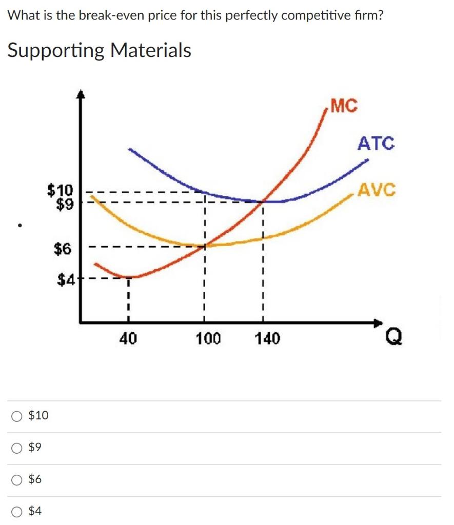Solved What is the break-even price for this perfectly | Chegg.com
