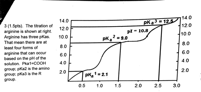 Solved 14.0 12.0 10.0 3 (1.5pts). The titration of arginine | Chegg.com