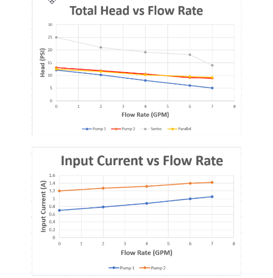 Solved Total Head vs Flow Rate 20 o 15 10 Flow Rate (GPM) | Chegg.com