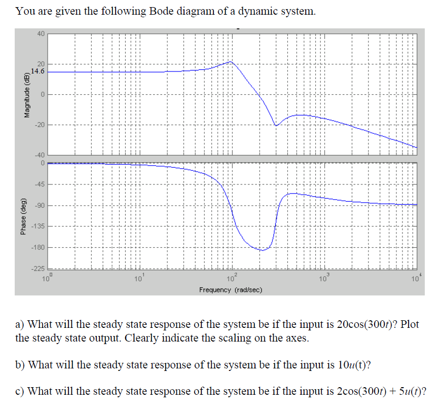 Solved You are given the following Bode diagram of a dynamic | Chegg.com