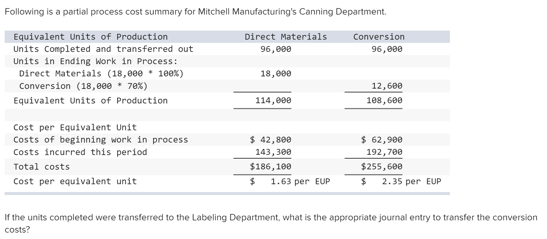 Solved Following is a partial process cost summary for | Chegg.com