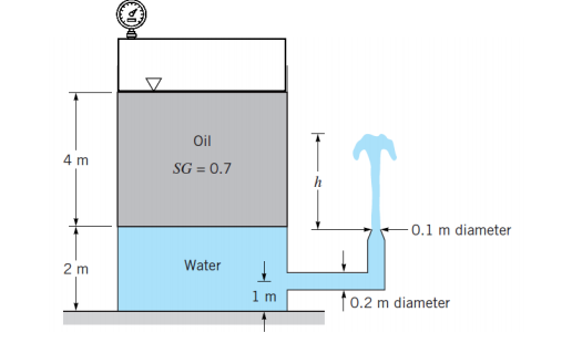 Solved A large closed tank contains a layer of oil floating | Chegg.com