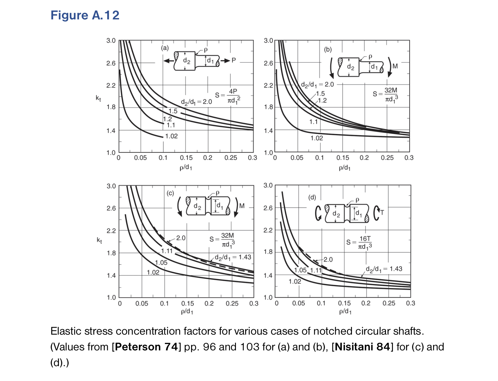 Solved Figure A.12 Elastic stress concentration factors for | Chegg.com