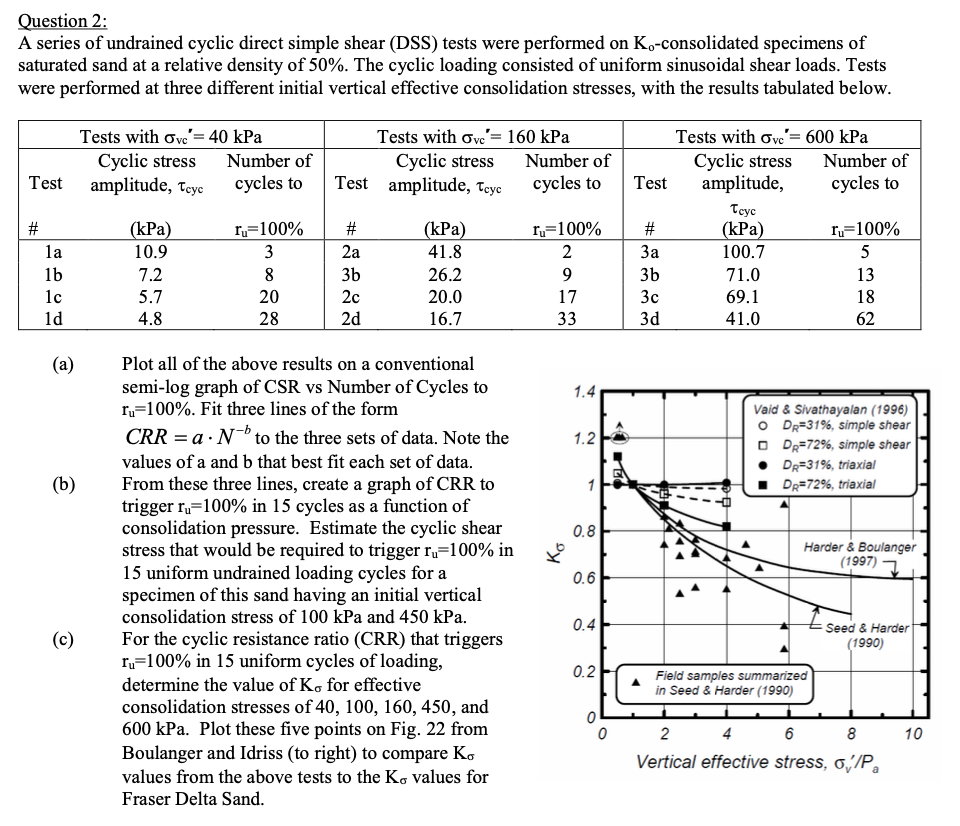 Question 2: A series of undrained cyclic direct | Chegg.com