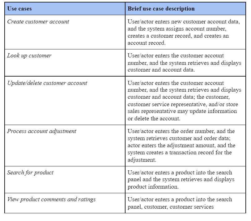 Solved Create a use case diagram with actors using the list | Chegg.com