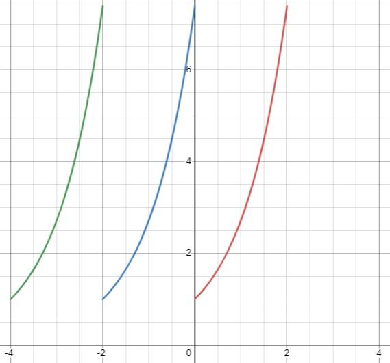 Solved Find the Fourier series of the periodic signal e^t. | Chegg.com