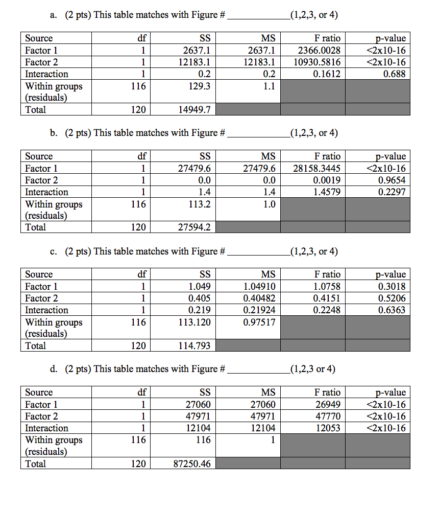 Solved Below are four different two-way ANOVA tables. On the | Chegg.com