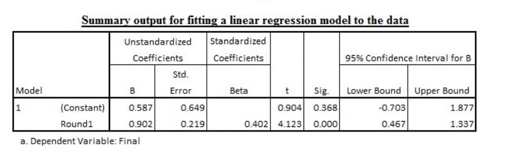 Solved Summary output for fitting a linear regression model | Chegg.com