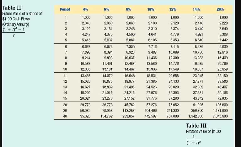 Solved Future Value and Present Value Tables Table 1 Future | Chegg.com