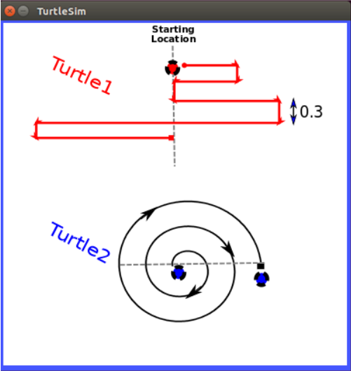 Solved In single ROS TurtleSim window, two turtles will | Chegg.com