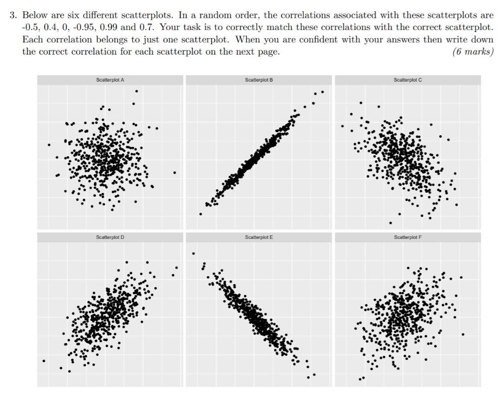 Solved Scatterplot A: correlation = . . . . . . . . | Chegg.com