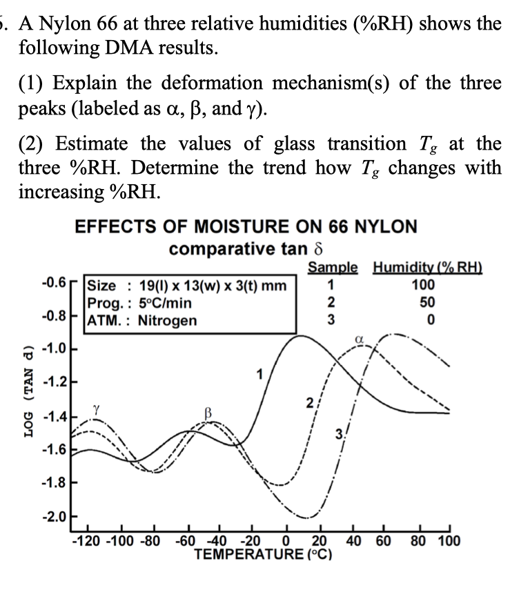 Solved A Nylon 66 at three relative humidities (%RH) shows | Chegg.com