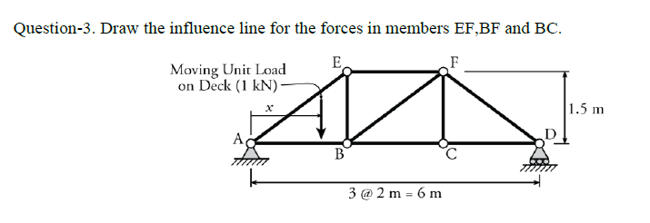 Solved Question-3. Draw the influence line for the forces in | Chegg.com