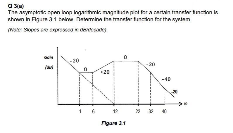 Solved Q 3(a) The asymptotic open loop logarithmic magnitude | Chegg.com
