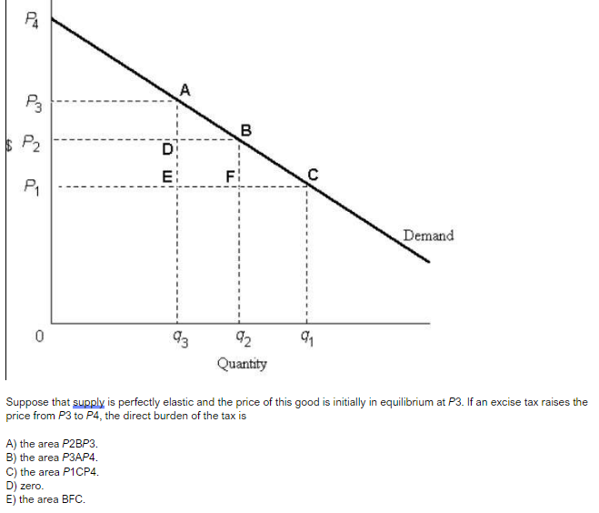 Solved Suppose that supply is perfectly elastic and the | Chegg.com