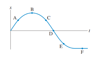 Solved Figure Q2.13 shows a position-versus-time graph. At | Chegg.com