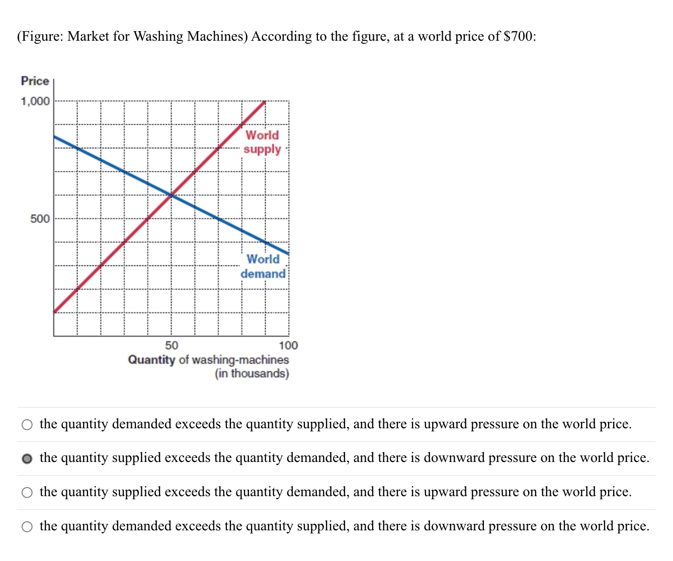Solved (Figure: Market for Washing Machines) According to | Chegg.com