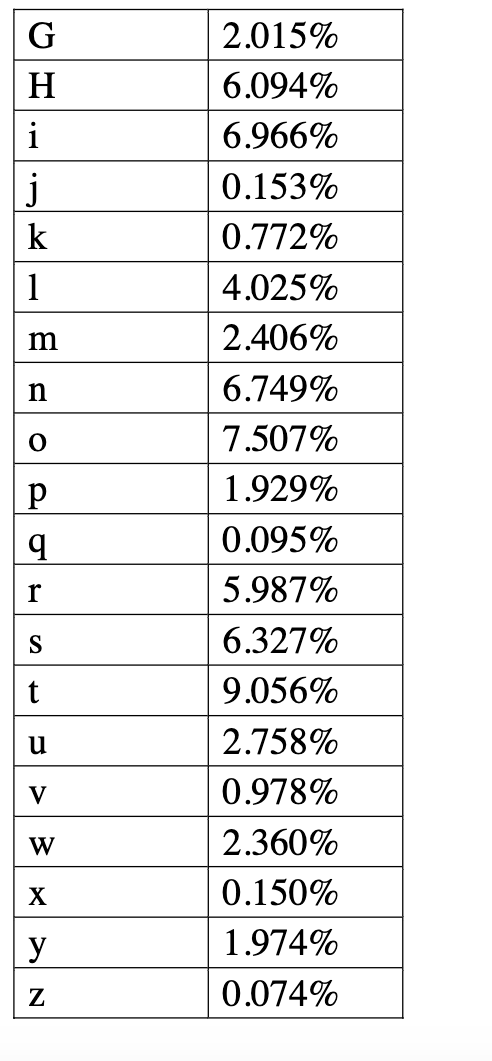 Solved 4. Perform cryptoanalysis of the ciphertext given | Chegg.com