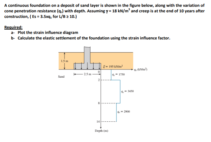 Solved A continuous foundation on a deposit of sand layer is | Chegg.com