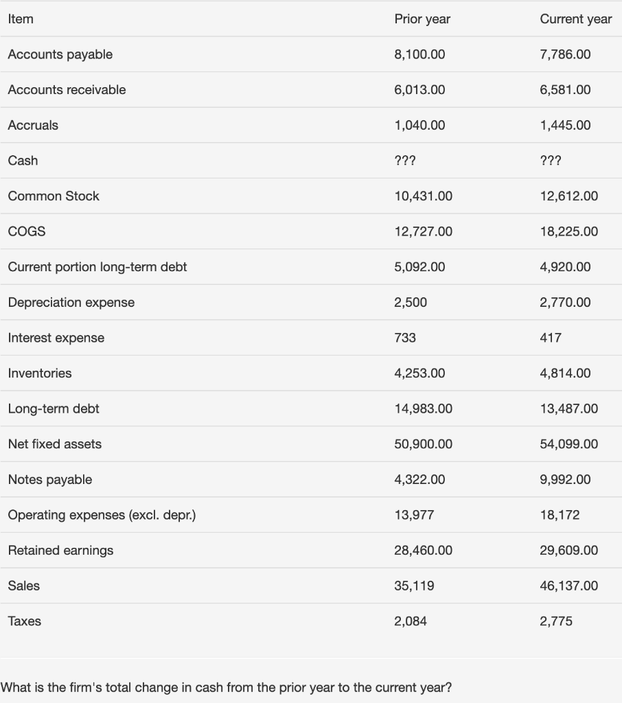 Solved What is the firm's total change in cash from the | Chegg.com