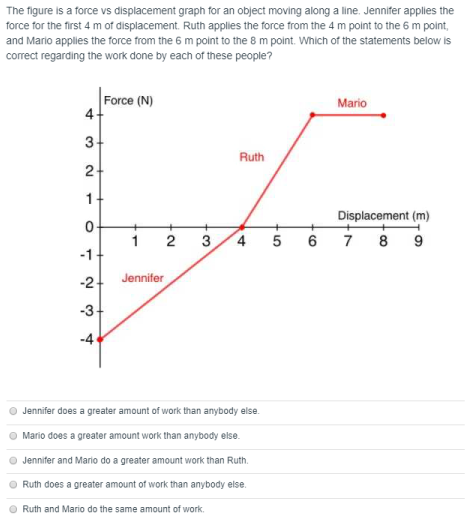 Solved The figure is a force vs displacement graph for an | Chegg.com