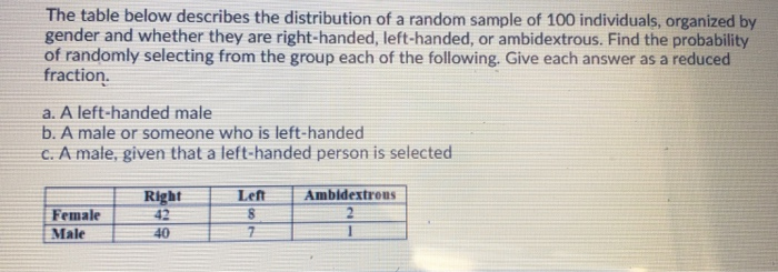 Solved The table below describes the distribution of a | Chegg.com