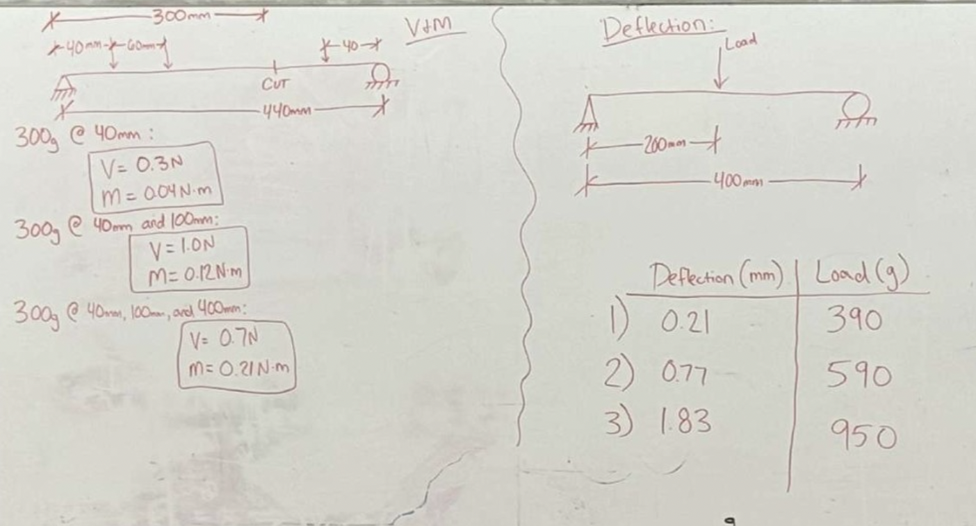 1. ﻿Shear - ﻿Draw all three beam loading diagrams. | Chegg.com