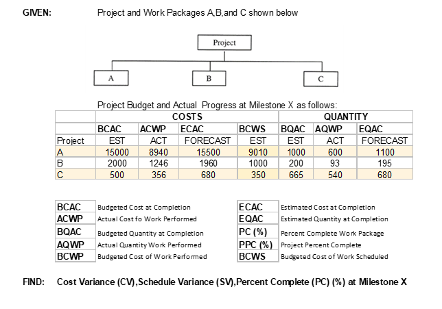 Solved GIVEN: Project and Work Packages AB and C shown below | Chegg.com