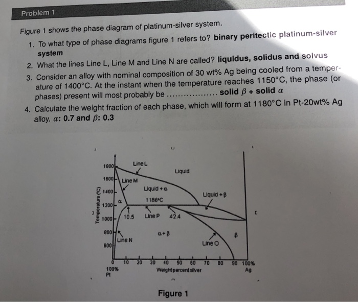 Solved Problem 1 Figure 1 shows the phase diagram of | Chegg.com