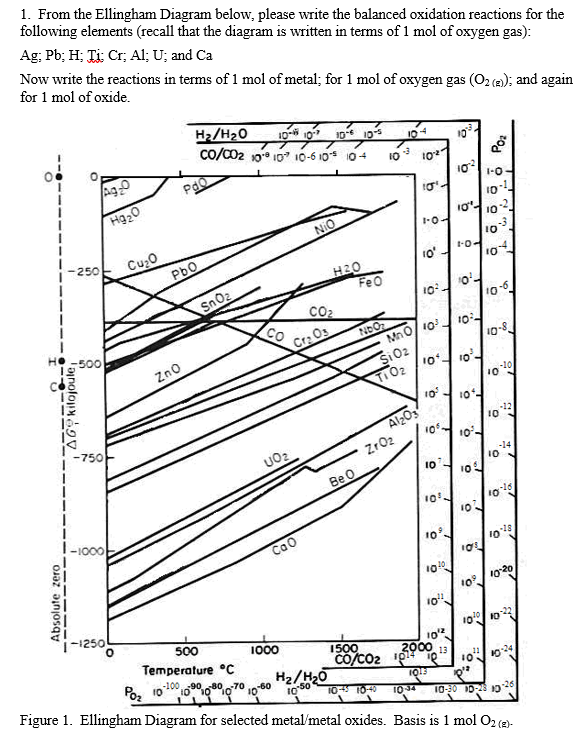 Solved 1. From the Ellingham Diagram below, please write the | Chegg.com