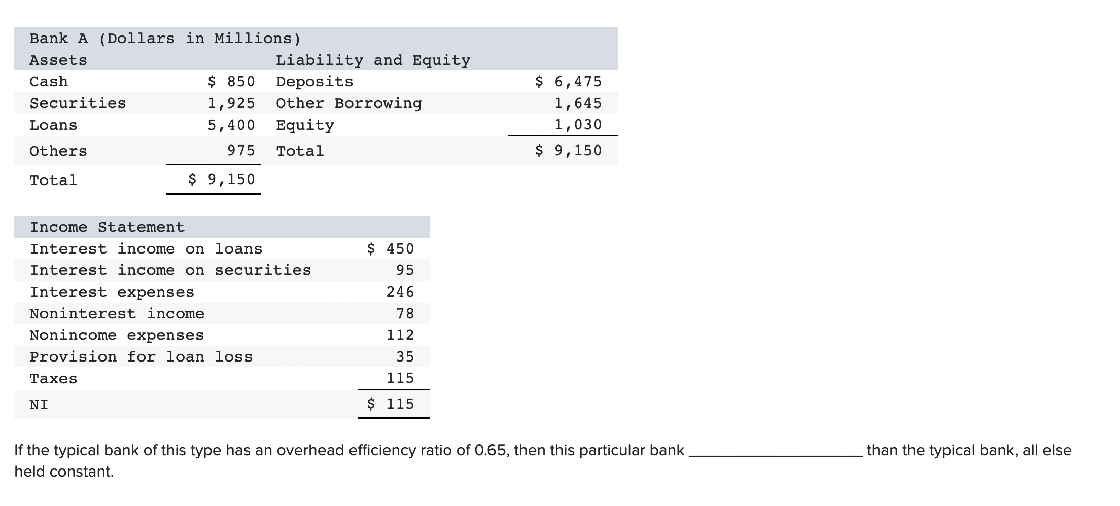 Solved If the typical bank of this type has an overhead | Chegg.com