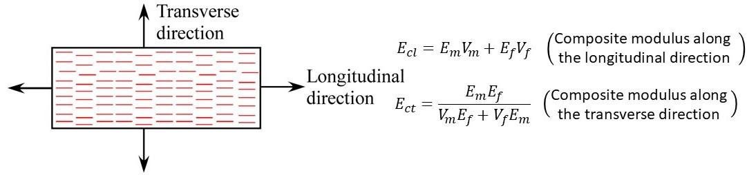 Solved For fiber reinforced composites, the longitudinal and | Chegg.com