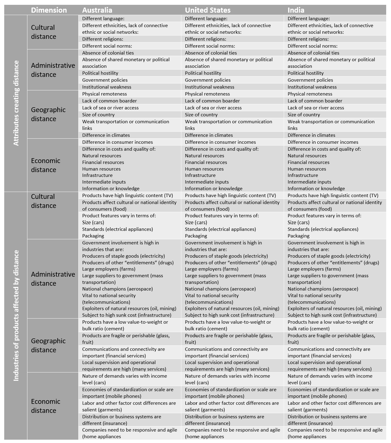 Solved Task: Apply the Ghemawat’s (2001) CAGE framework to | Chegg.com