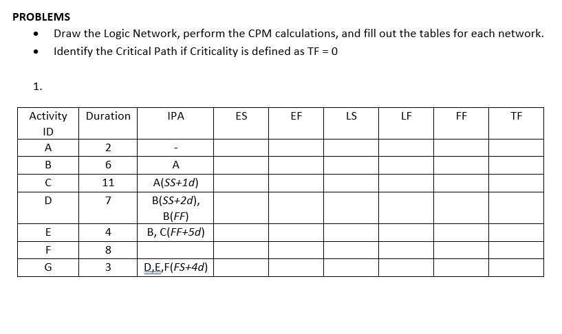 Solved PROBLEMS Draw the Logic Network, perform the CPM | Chegg.com