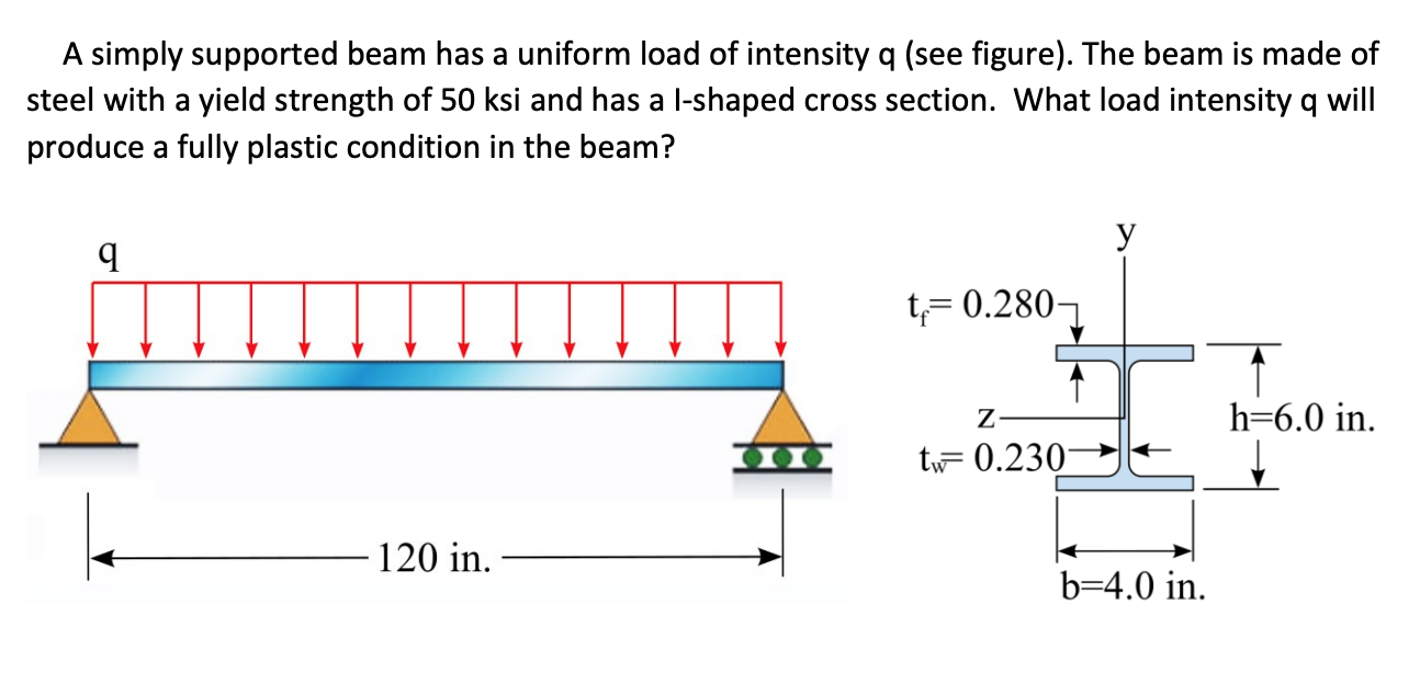 Solved A simply supported beam has a uniform load of | Chegg.com