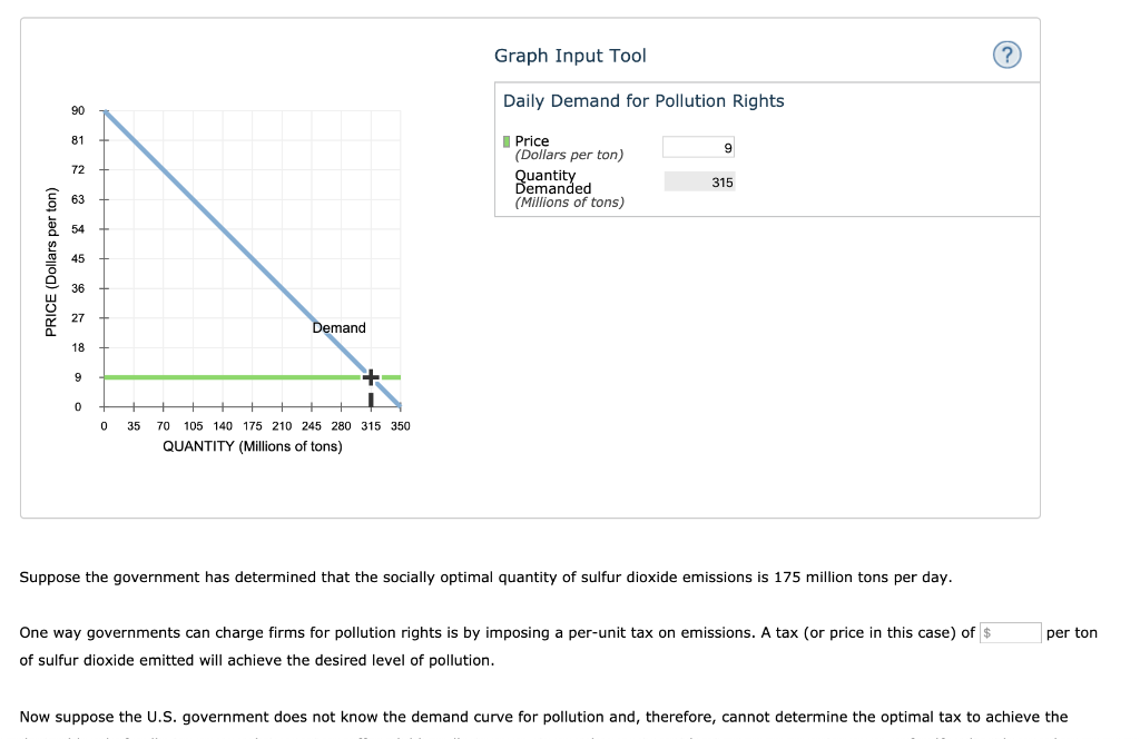 Solved Graph Input Tool Daily Demand for Pollution Rights | Chegg.com