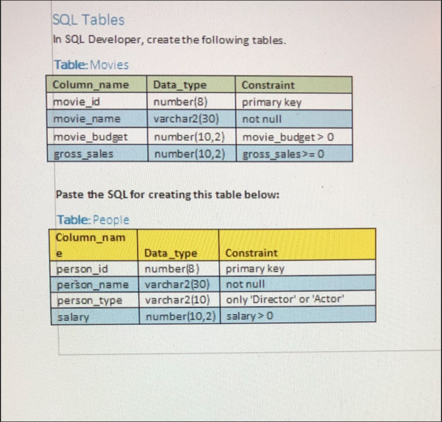 Solved SQL Tables In SQL Developer, create the following | Chegg.com