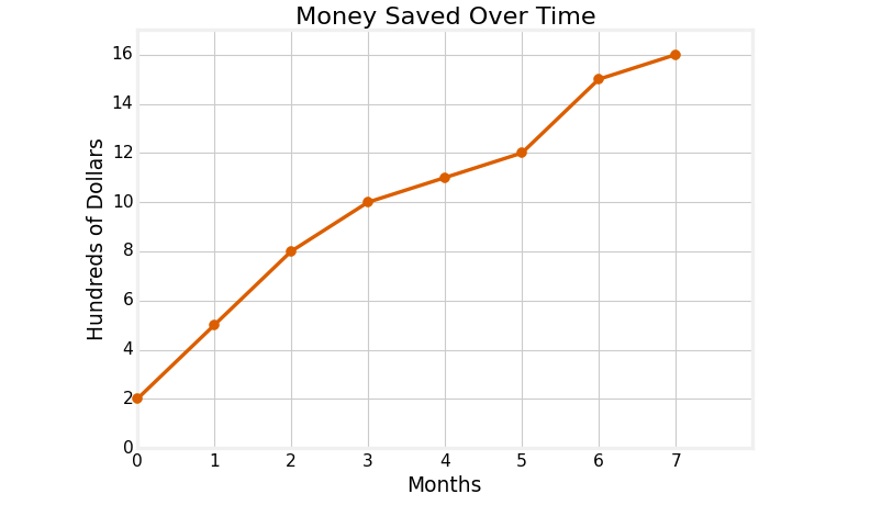 Solved Hugo is keeping track of the total amount of money he | Chegg.com