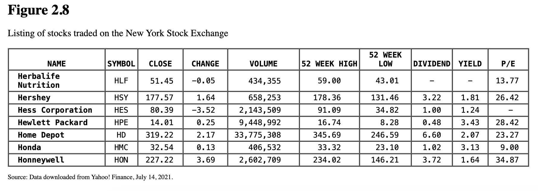 Solved Figure 2.8Listing of stocks traded on the New York | Chegg.com