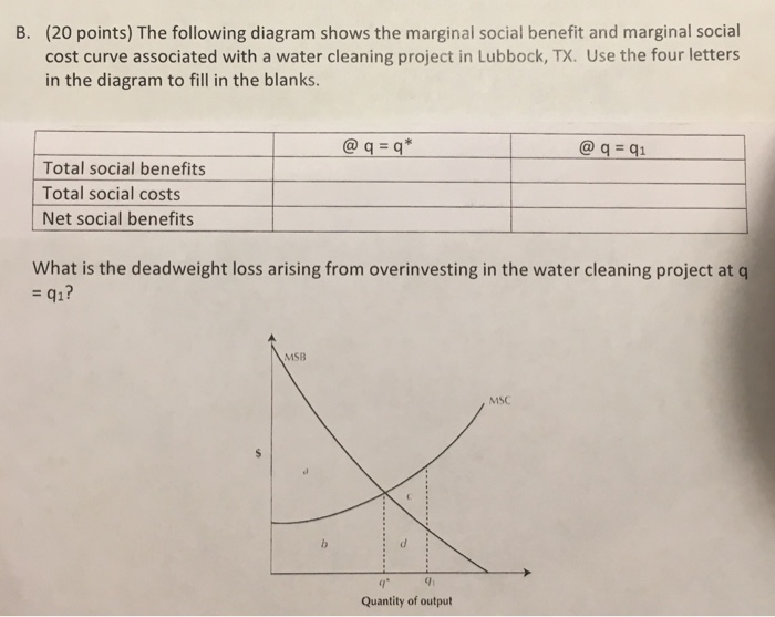 Solved (20 points) The following diagram shows the marginal | Chegg.com